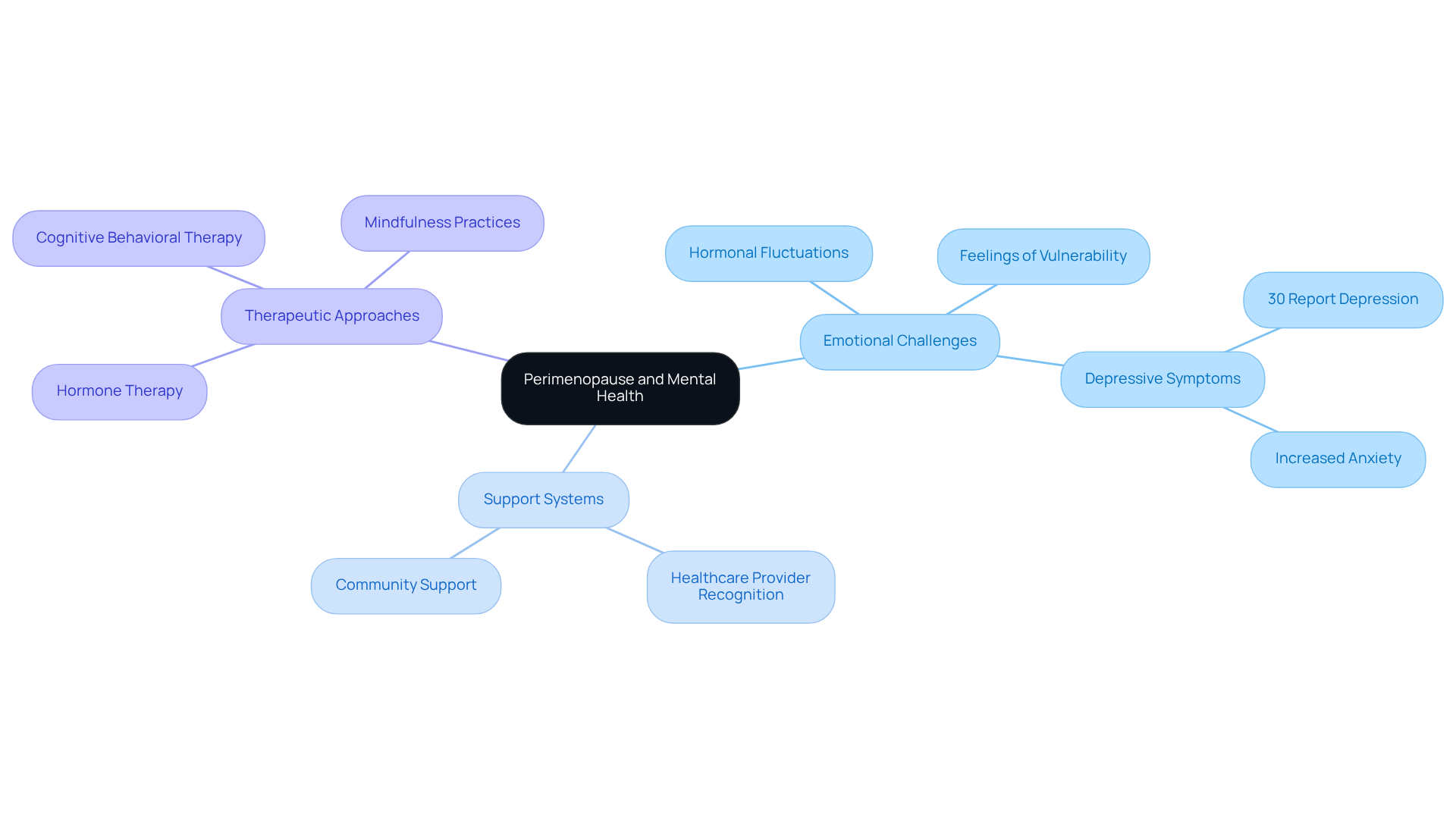 This mindmap starts with the main topic of perimenopause and branches out to show the emotional challenges women face, the support they need, and the therapies available. Each branch represents a different aspect of how perimenopause affects mental health, helping you see the connections and importance of each area.