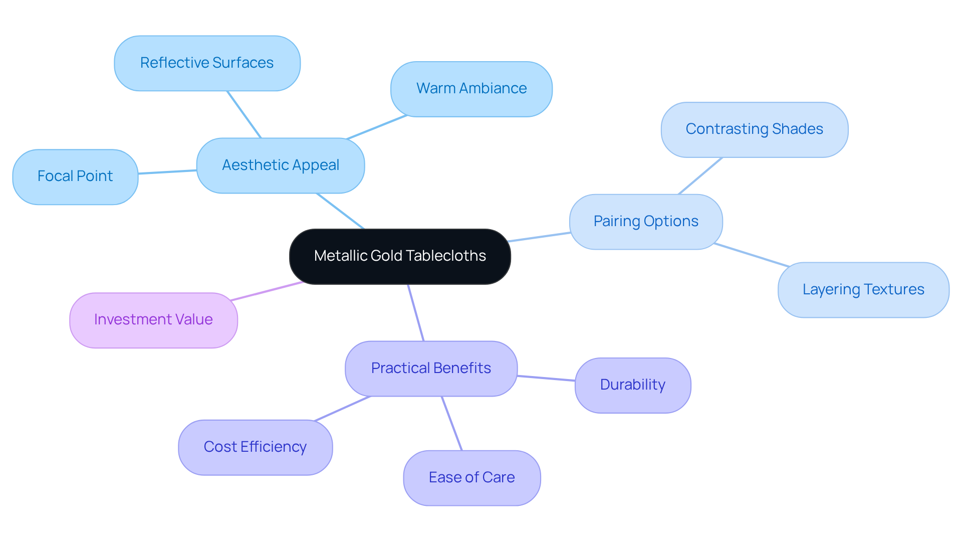 This mindmap shows how metallic gold tablecloths enhance events. Start at the center with the main idea, then explore how they look, what they pair well with, their practical benefits, and why investing in them is smart.