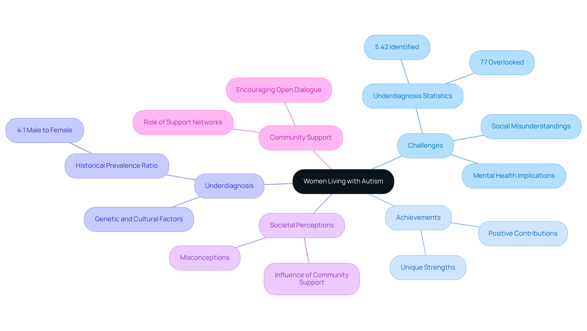 The central node represents the overarching theme, with branches illustrating key challenges, achievements, and the societal context of women living with autism.