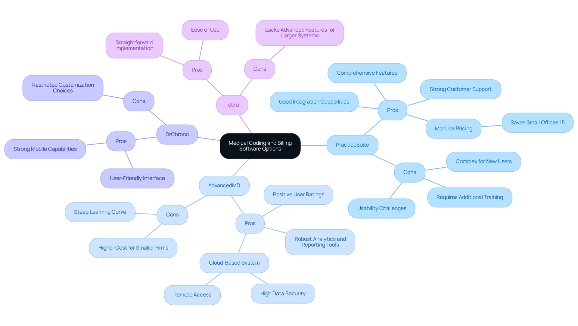 The central node represents the overall topic, while each branch shows a different software option. The pros and cons under each software help you quickly see the strengths and weaknesses of each choice. The central node represents the overall topic, while each branch shows a different software option. The pros and cons under each software help you quickly see the strengths and weaknesses of each choice.