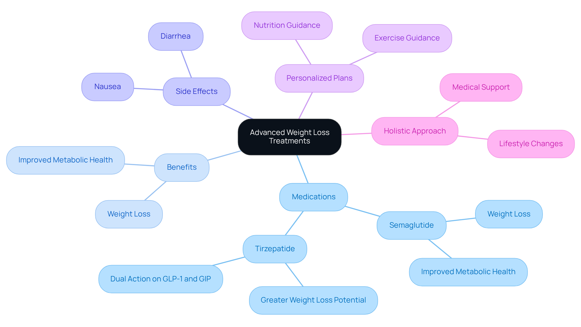 This mindmap starts with the central theme of advanced weight loss treatments. Each branch represents a different aspect of the topic, such as medications and their benefits. Follow the branches to explore how these treatments work and the support available to help you on your weight loss journey.