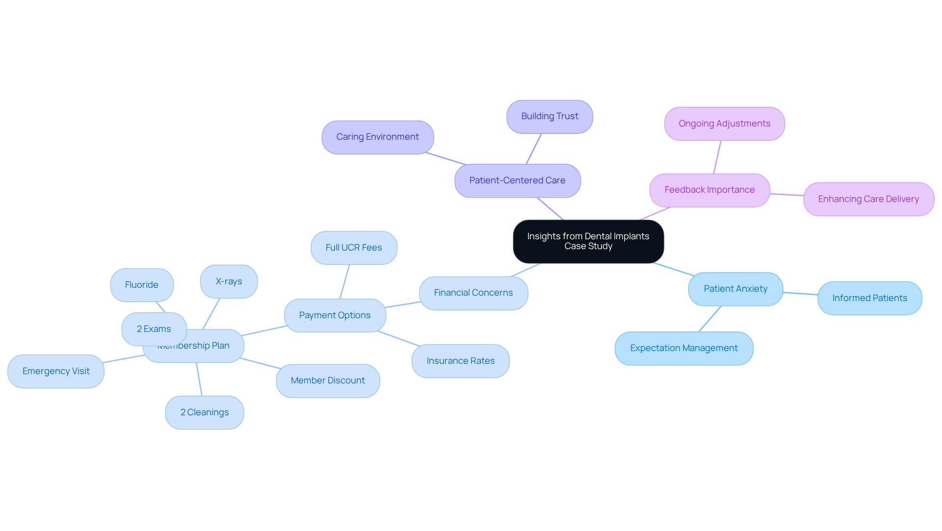 This mindmap starts with the main insights from the dental implants case study at the center. Each branch represents a key theme, and the sub-branches provide more details. Follow the branches to see how different aspects of patient care are interconnected.