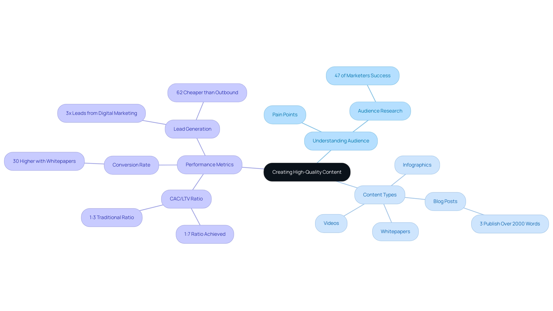 The central node represents the overall theme, with branches depicting key strategies and their respective sub-elements.