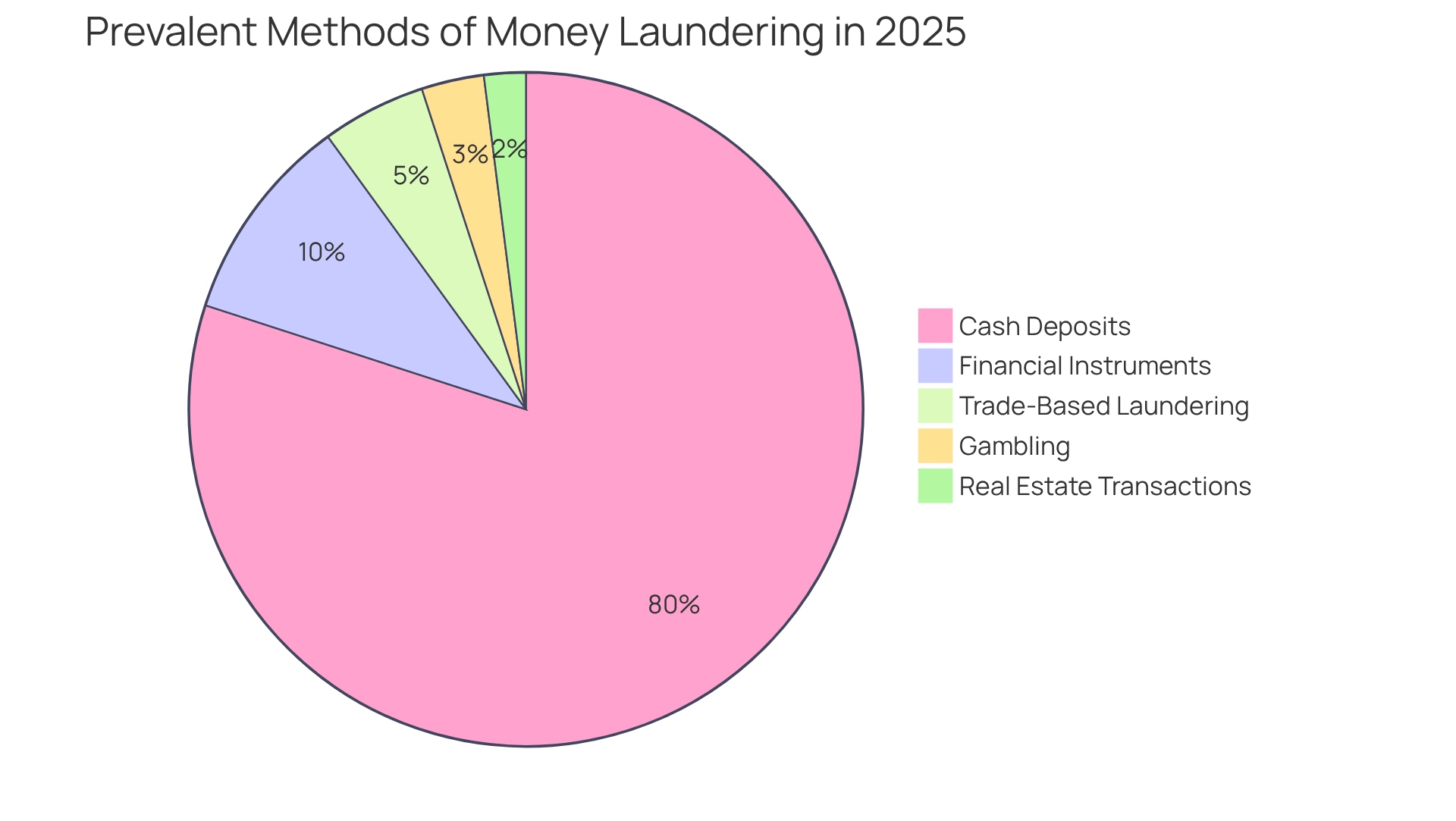 Each slice of the pie represents a method used in money laundering. The size of the slice indicates how commonly that method is employed, with larger slices showing more prevalent techniques.