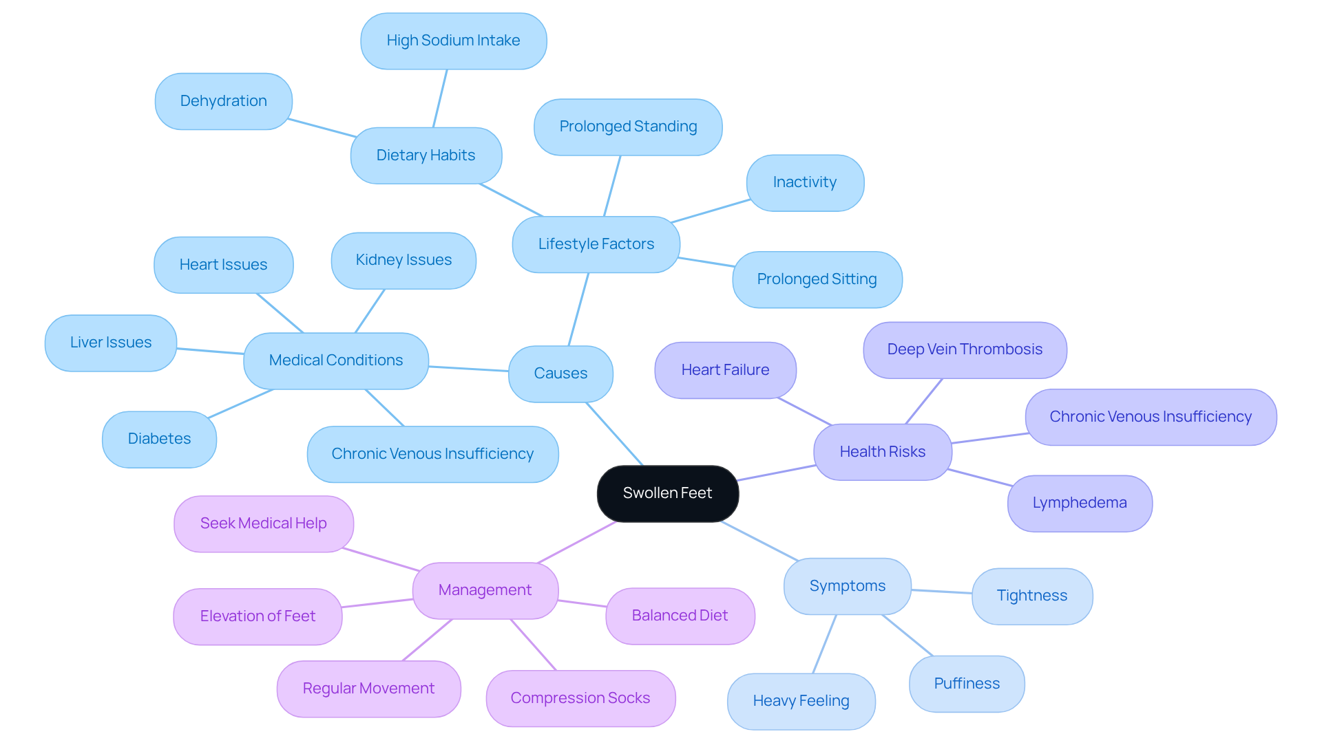 This mindmap starts with the main topic of swollen feet at the center. From there, you can explore various causes, symptoms, and management strategies. Each branch represents a different aspect of the condition, helping you see how everything connects.