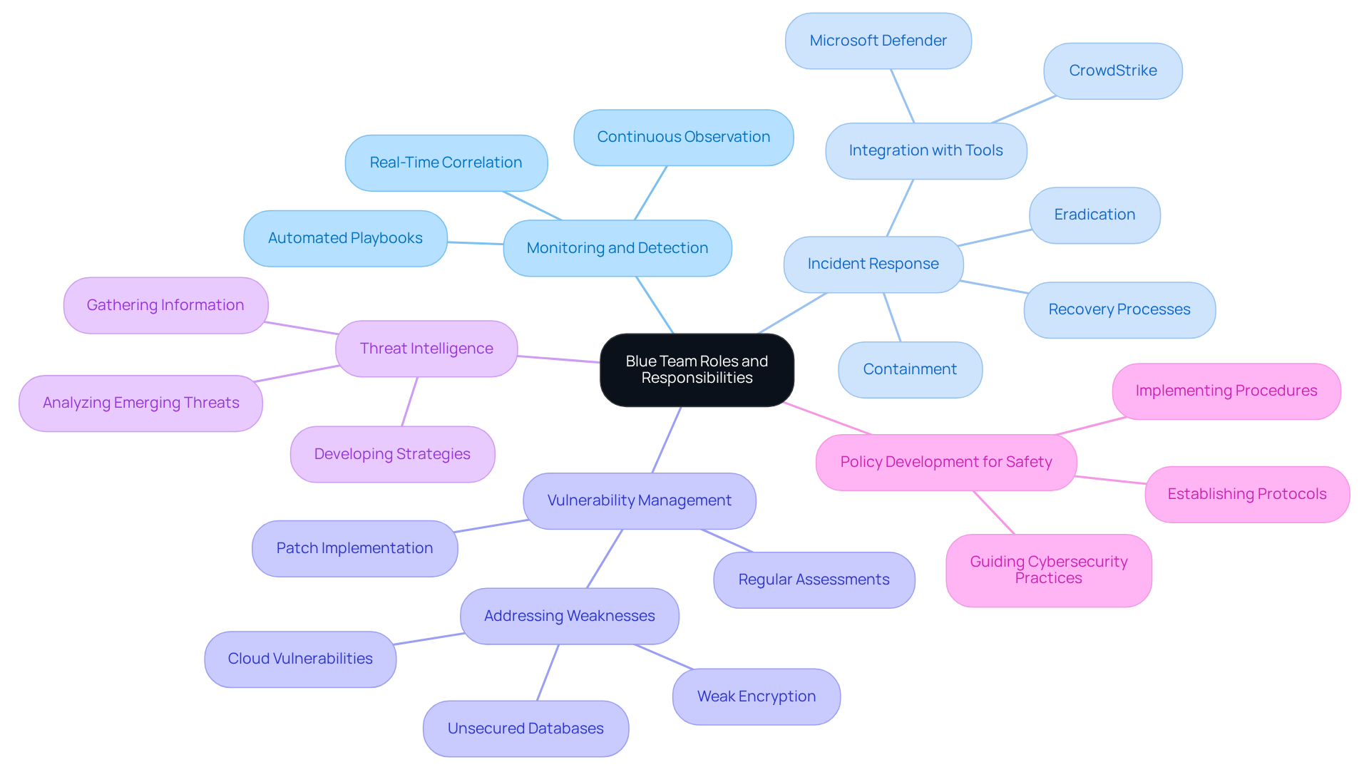 The central node represents the blue team's overall function, while each branch highlights a specific role. Follow the branches to explore the detailed responsibilities and tools that support each role. The central node represents the blue team's overall function, while each branch highlights a specific role. Follow the branches to explore the detailed responsibilities and tools that support each role.
