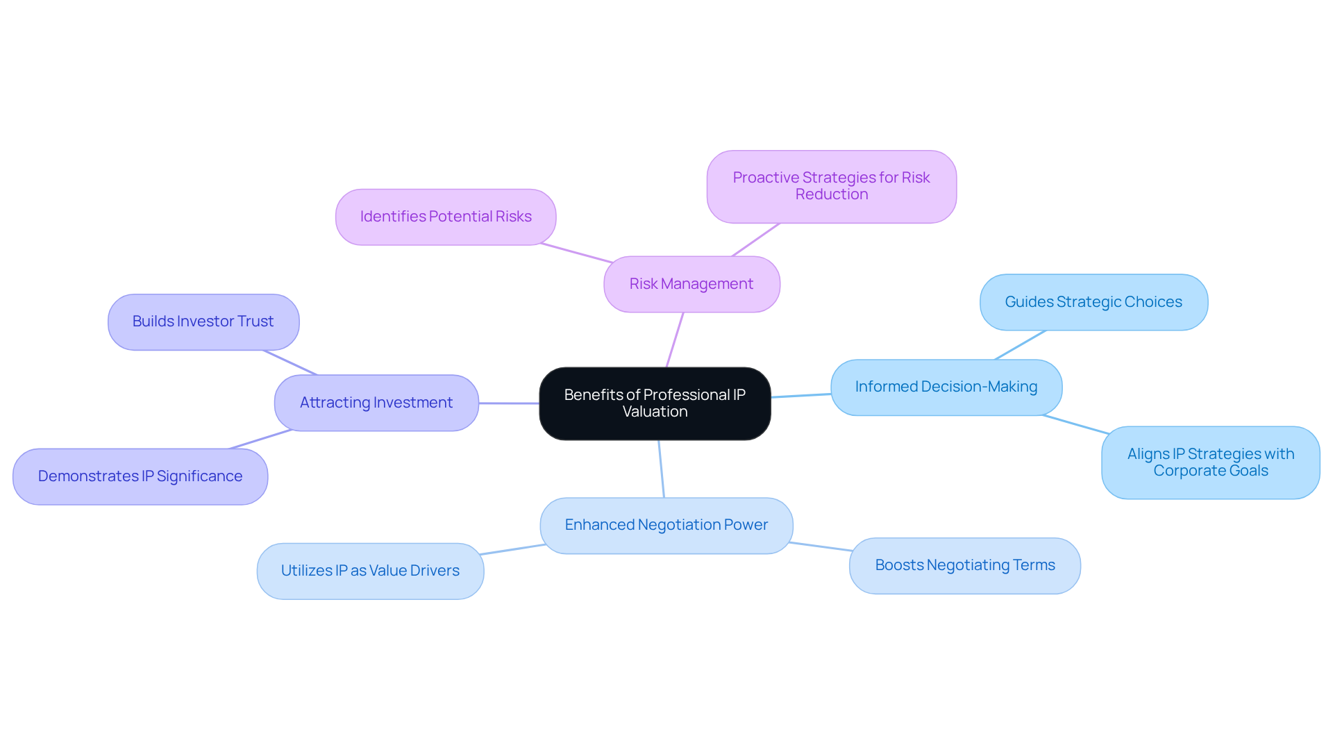 This mindmap illustrates the key advantages of engaging an IP valuation consultant. Each branch represents a specific benefit, and the sub-branches provide additional details or examples. Follow the branches to understand how each benefit contributes to a company's strategic direction.