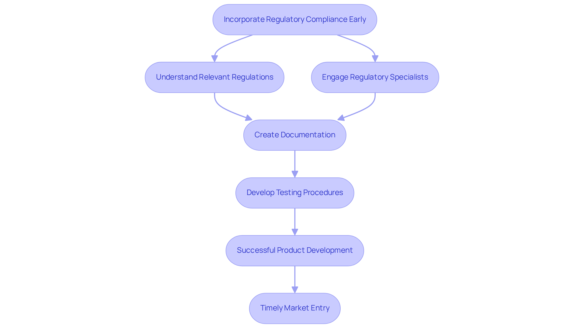 Each box represents a step in the process of ensuring regulatory compliance. Follow the arrows to see how each step builds on the previous one, leading to successful product development and market entry. Each box represents a step in the process of ensuring regulatory compliance. Follow the arrows to see how each step builds on the previous one, leading to successful product development and market entry.