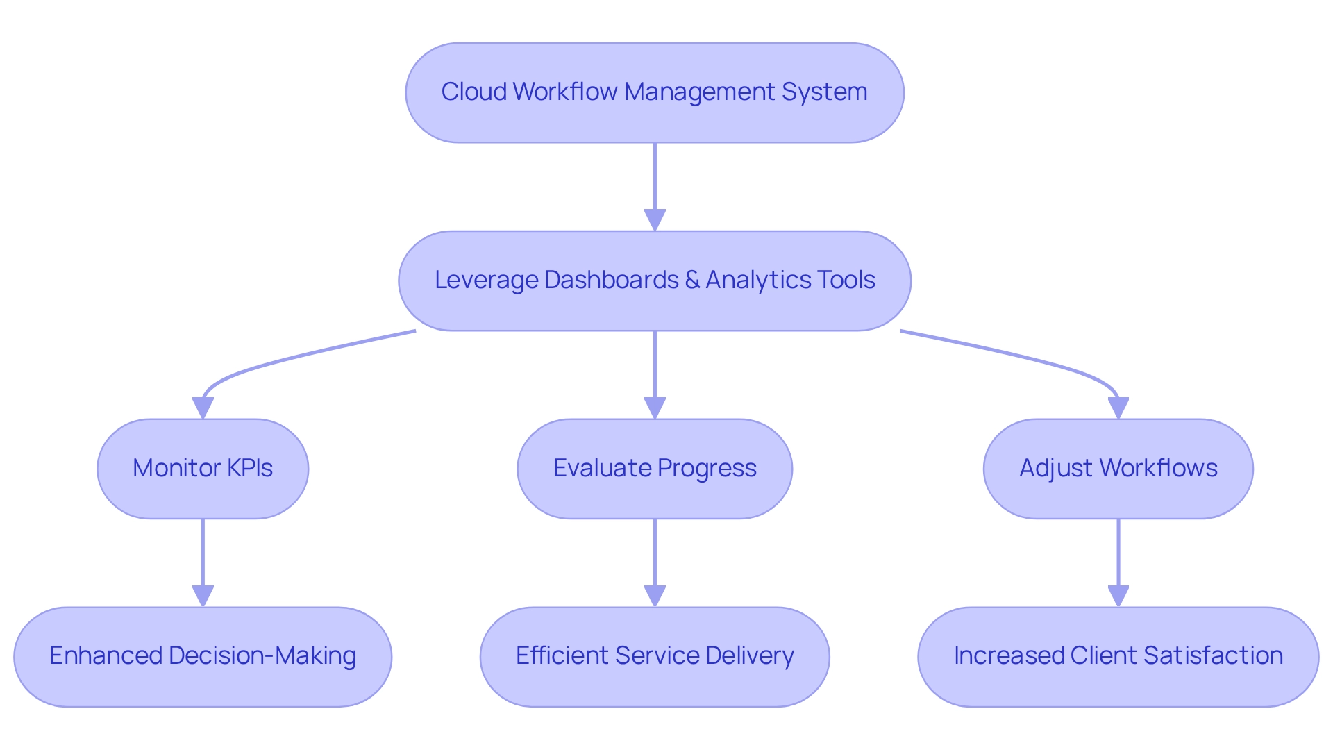This flowchart shows how organizations can utilize cloud workflow management systems to monitor and improve their operations. Each step leads to meaningful outcomes that enhance decision-making and service delivery.