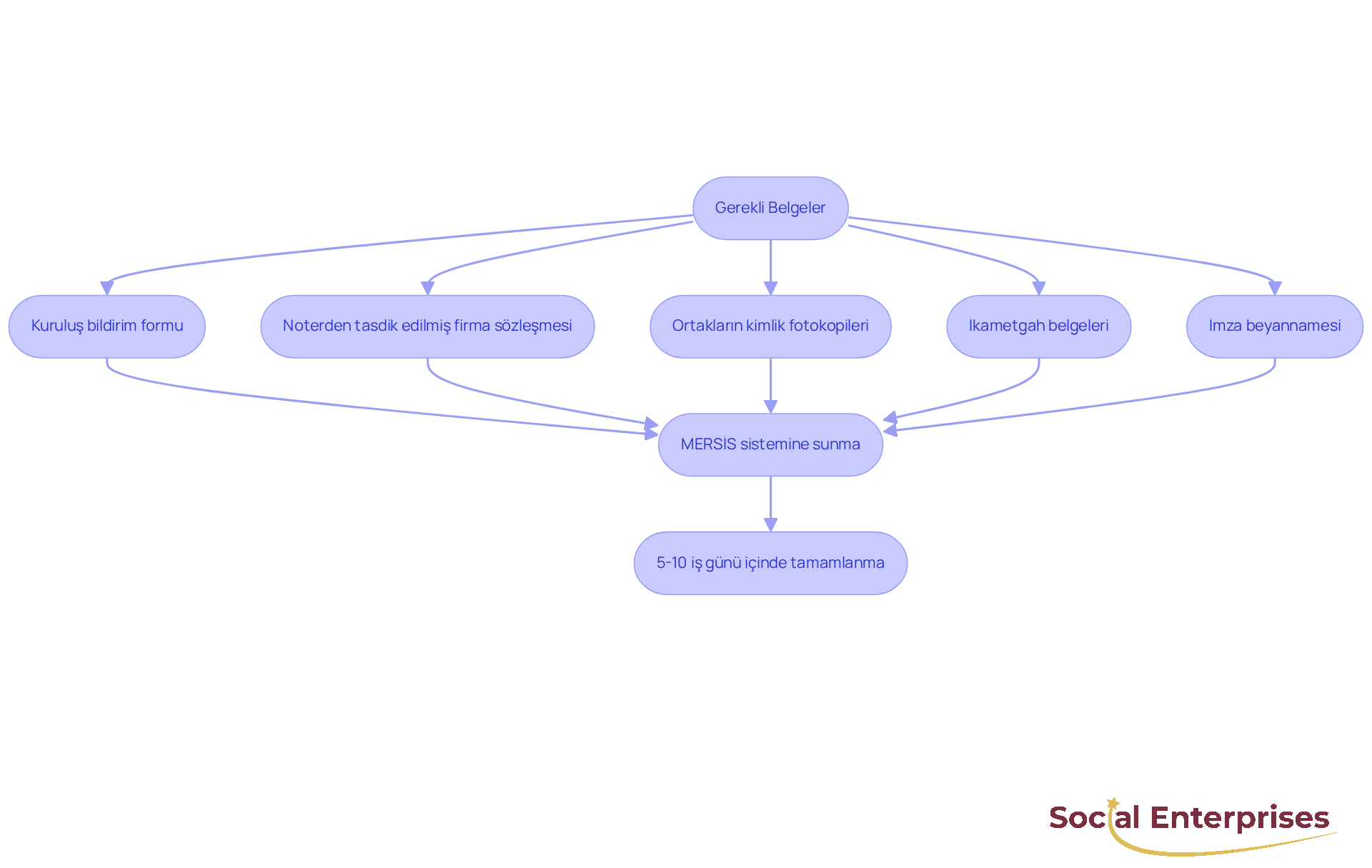 Her kutu, sürecin aşamalarını temsil ediyor. Oklar, belgelerin nasıl hazırlandığını ve MERSİS sistemine nasıl sunulduğunu gösteriyor. Son kutu, sürecin tamamlanma süresi hakkında bilgi veriyor.