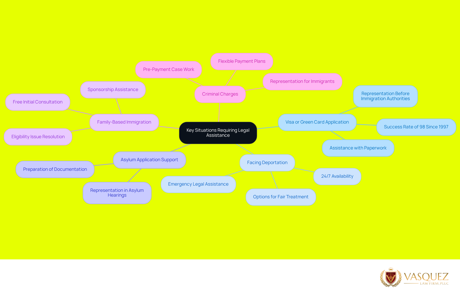 This mindmap shows the different situations where new immigrants might need legal help. Each branch represents a specific legal issue, and the sub-branches detail how Vasquez Law Firm can assist in those situations. The colors help differentiate each area, making it easier to navigate through the various legal needs.