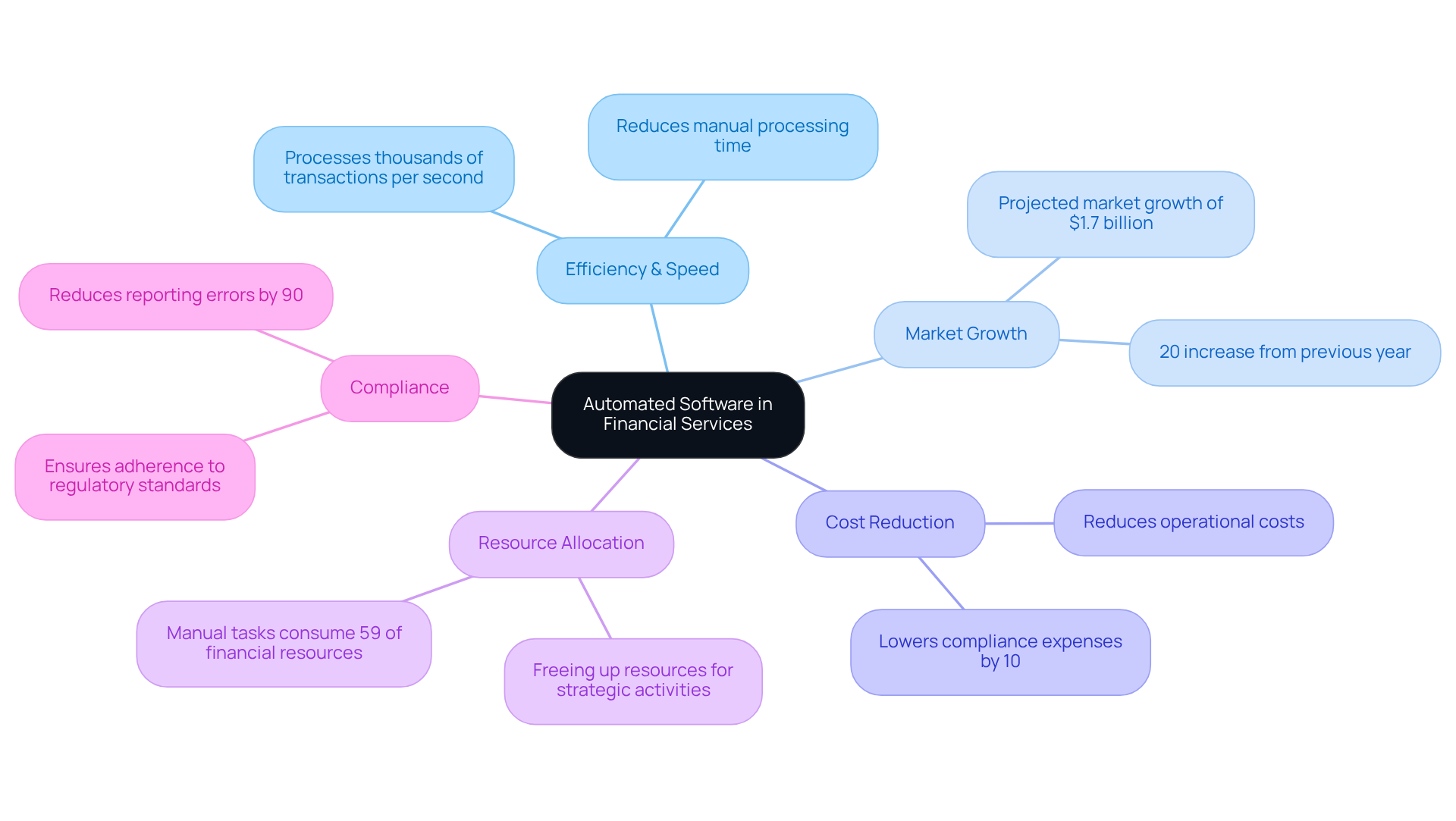 The central node represents the main topic, while the branches show key themes related to automated software. Each sub-branch provides specific details or statistics that support the main ideas, helping you understand the broader impact of automation in finance. The central node represents the main topic, while the branches show key themes related to automated software. Each sub-branch provides specific details or statistics that support the main ideas, helping you understand the broader impact of automation in finance.