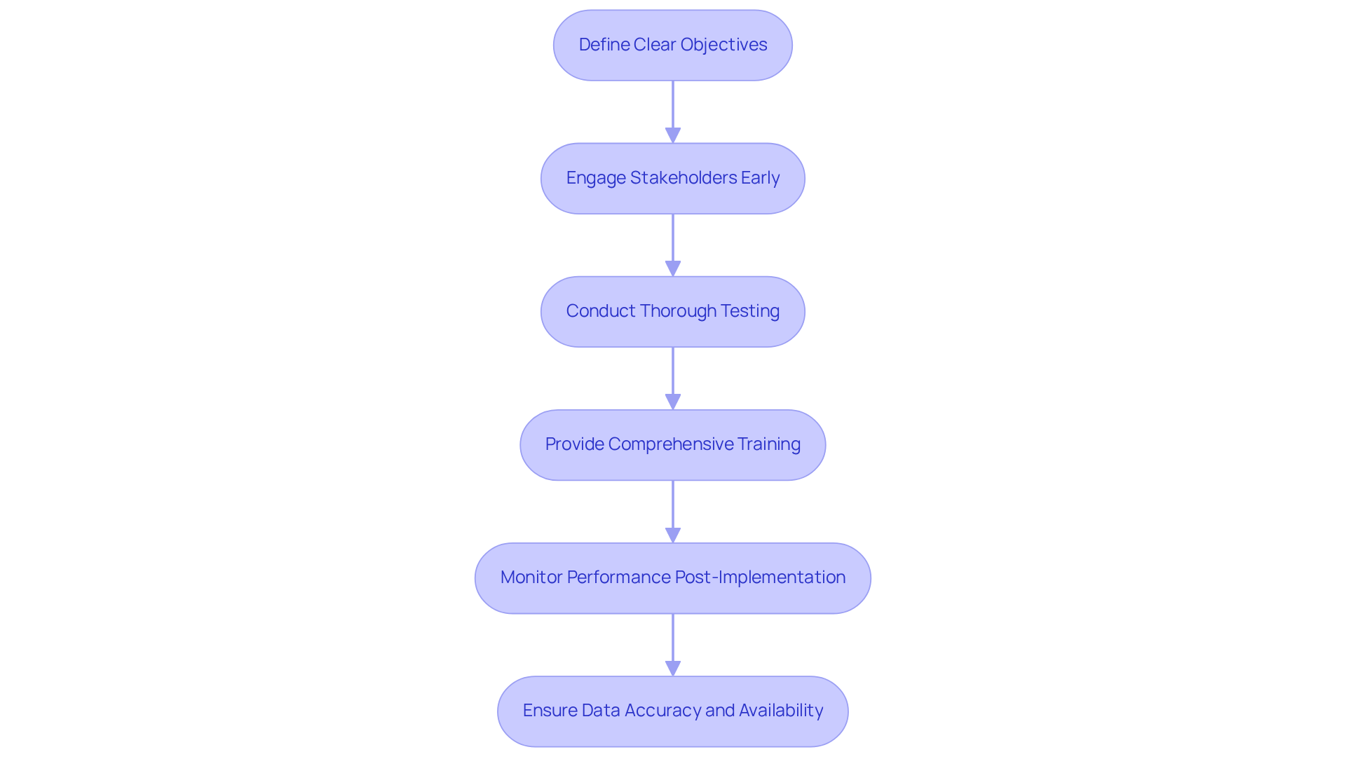Each box in the flowchart represents a step in the implementation process. Follow the arrows to see the order in which these practices should be applied for effective order management system implementation.
