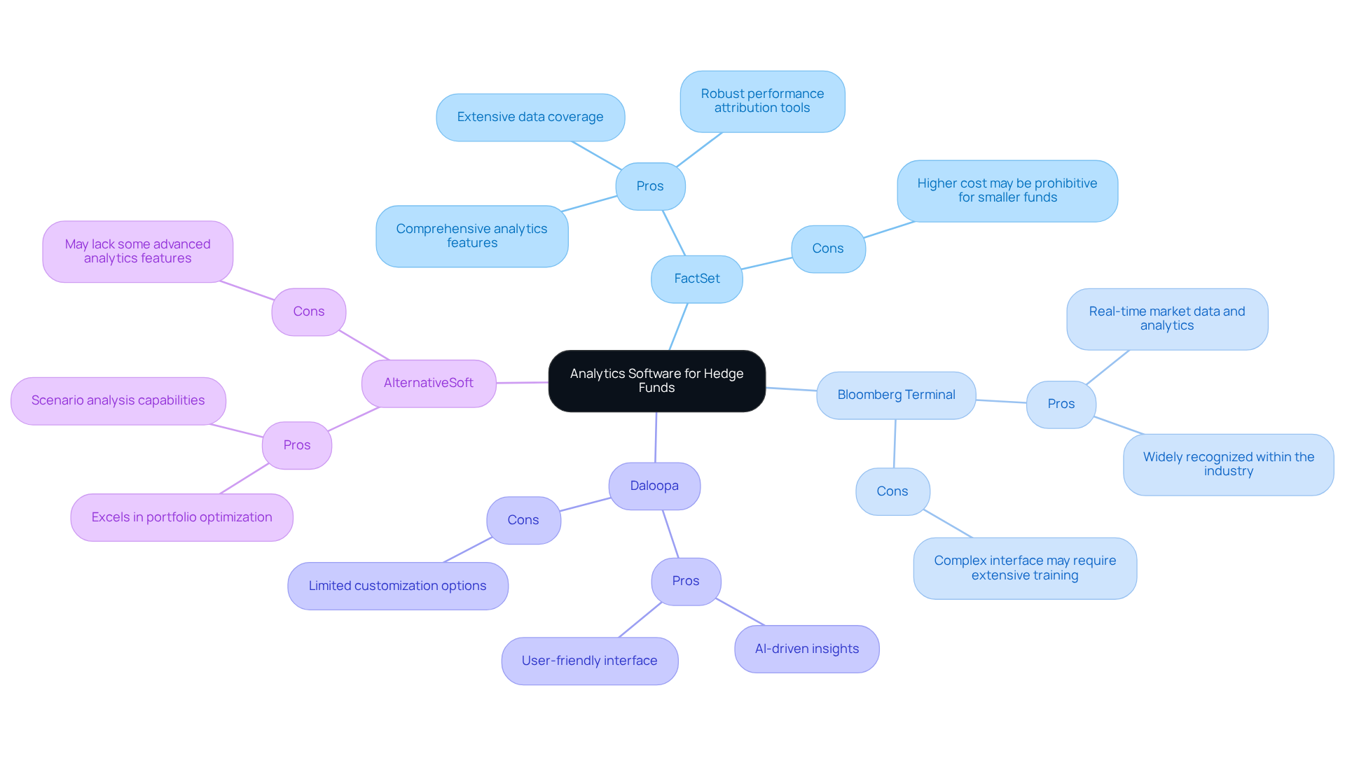 The central node represents the main topic, while each branch shows a specific software. The sub-branches list the advantages and disadvantages, helping you quickly compare the options.