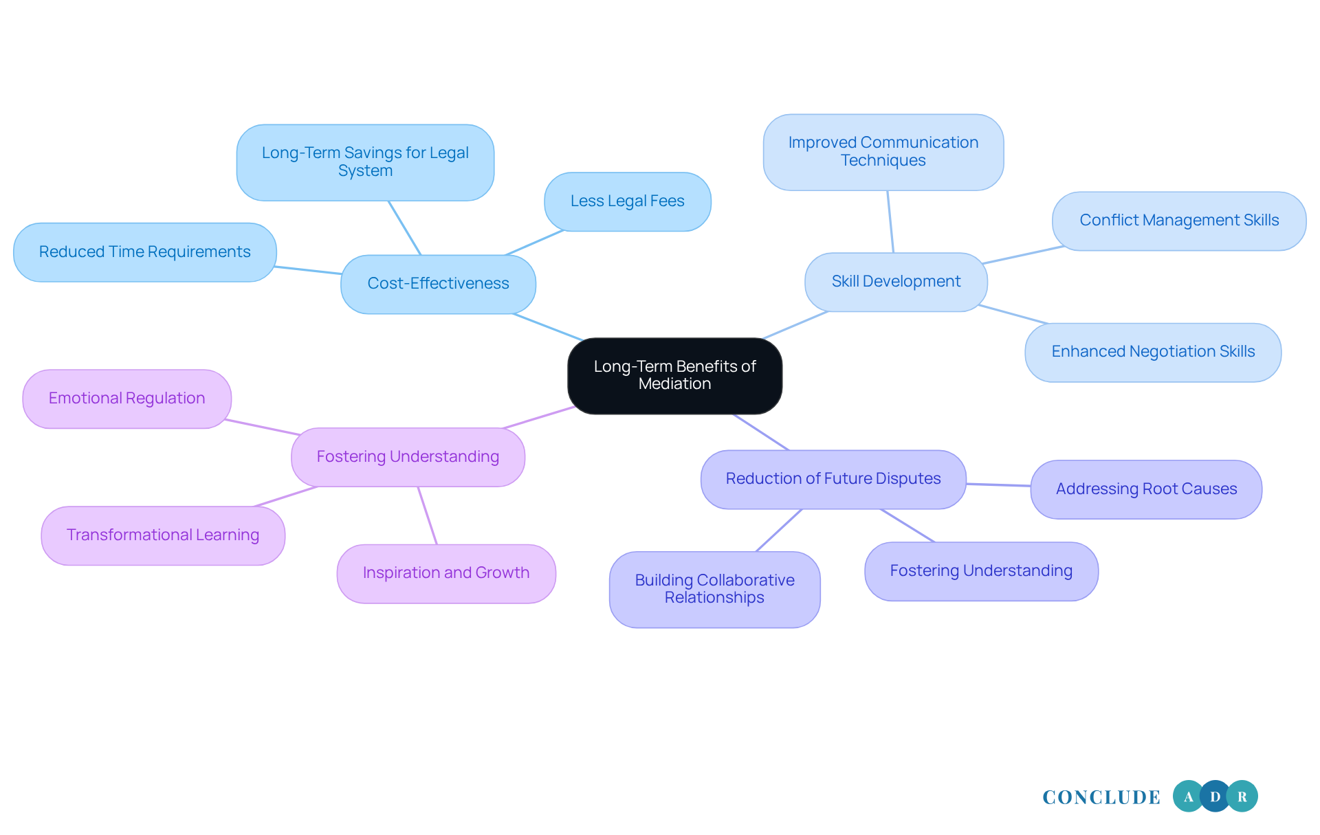 Start at the center with the main theme of mediation benefits, then explore each branch to see the various advantages and how they connect to the overall idea of conflict resolution.