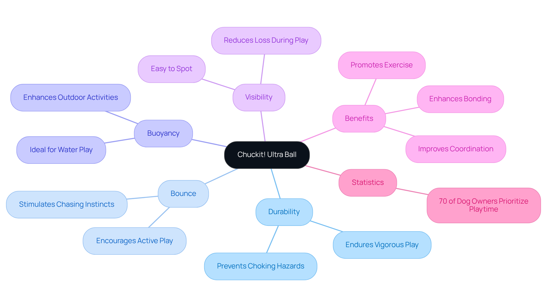 The center represents the Chuckit! Ultra Ball, with branches showing its features and how they benefit dogs. The statistic at the end highlights the importance of playtime for dogs, connecting the product to the behavior of dog owners.