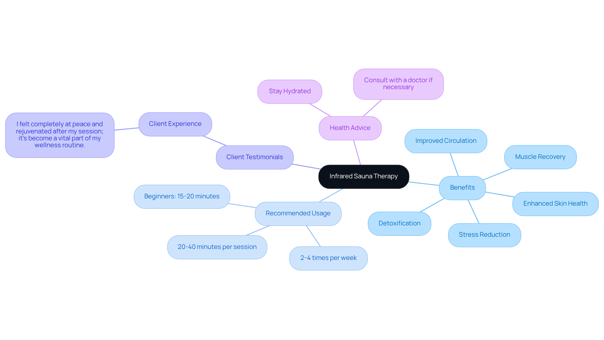 This mindmap illustrates the various aspects of infrared sauna therapy. The central node represents the therapy itself, while branches depict the benefits, usage recommendations, client feedback, and health advice, making it easy to grasp the comprehensive nature of this wellness approach. This mindmap illustrates the various aspects of infrared sauna therapy. The central node represents the therapy itself, while branches depict the benefits, usage recommendations, client feedback, and health advice, making it easy to grasp the comprehensive nature of this wellness approach.