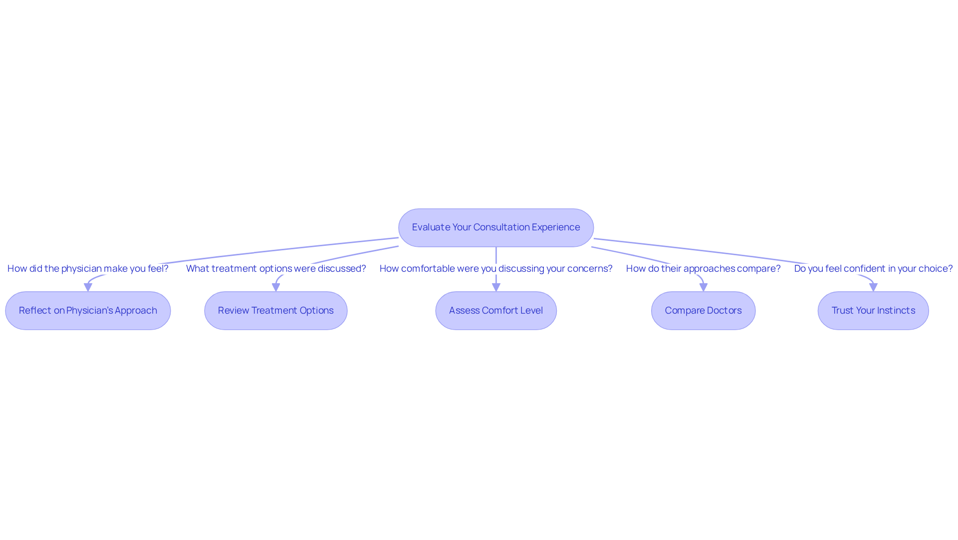 This flowchart guides you through evaluating your consultation experiences. Start at the top and follow the arrows to reflect on each aspect of your visit. Each step helps you think critically about your experience and make a more informed choice about your discomfort specialist. This flowchart guides you through evaluating your consultation experiences. Start at the top and follow the arrows to reflect on each aspect of your visit. Each step helps you think critically about your experience and make a more informed choice about your discomfort specialist.