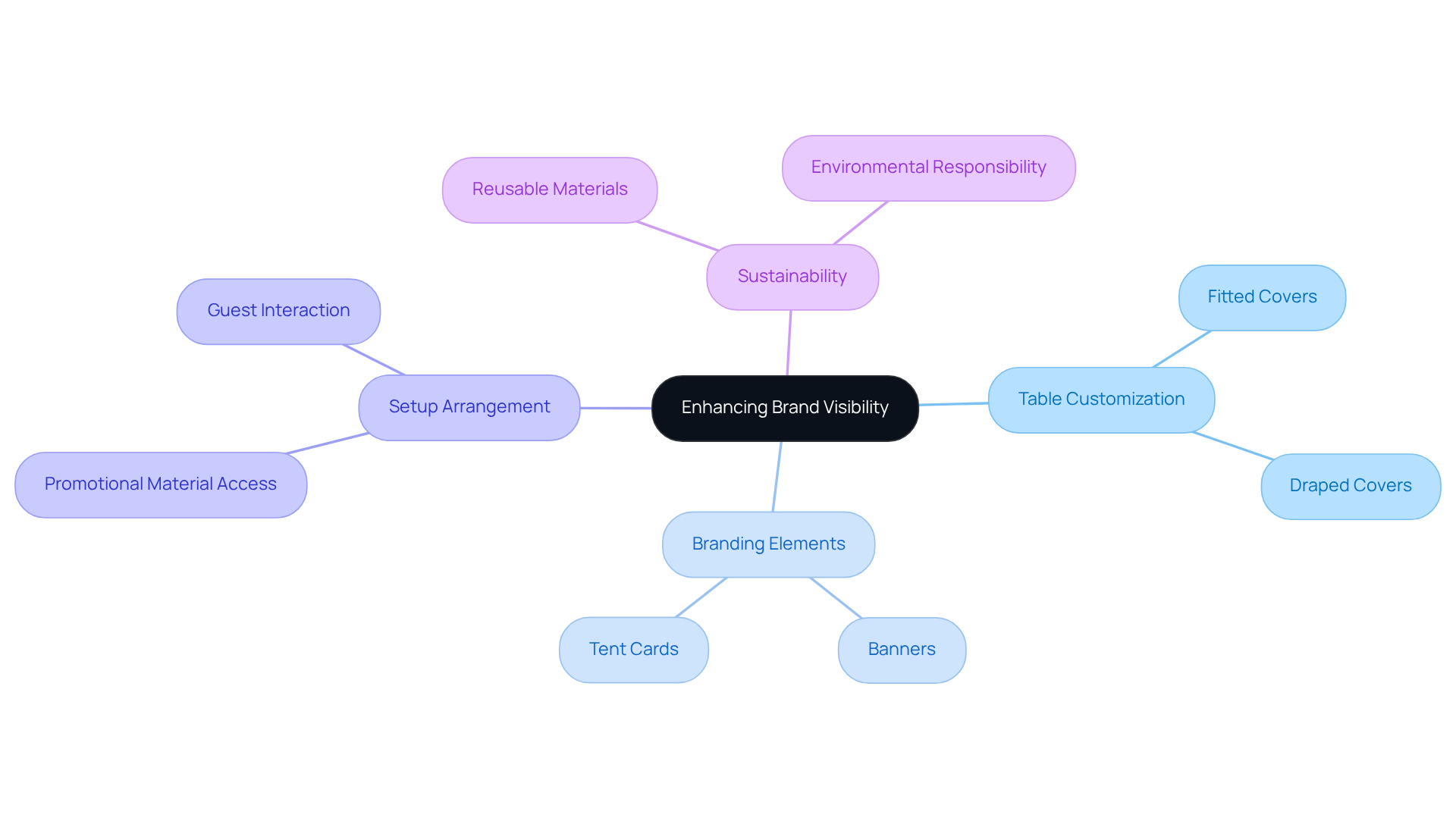 The center represents the main goal of enhancing brand visibility. Each branch shows a different strategy, and the sub-branches detail specific actions or components that support that strategy.