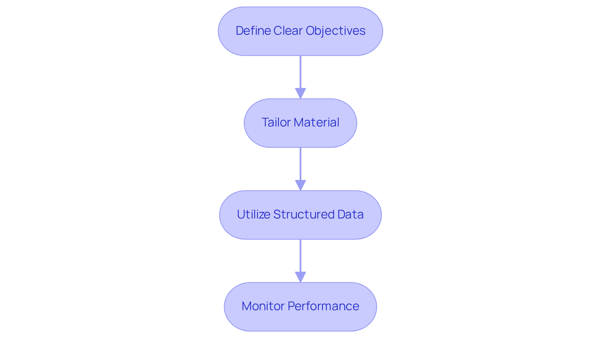 Each box represents a crucial step in the process of enhancing your AEO campaign. Follow the arrows to see how each step leads to the next, guiding you toward better engagement and visibility. Each box represents a crucial step in the process of enhancing your AEO campaign. Follow the arrows to see how each step leads to the next, guiding you toward better engagement and visibility.
