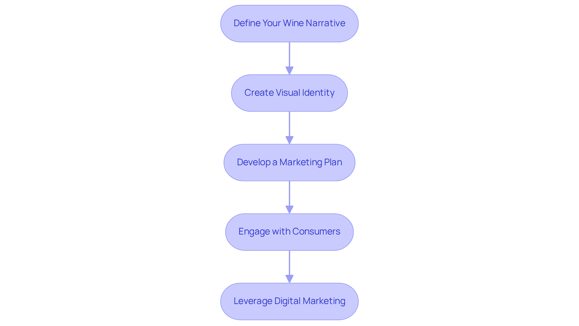 Each box represents a crucial step in building your brand. Follow the arrows to see how each action leads to the next in creating a successful wine brand.