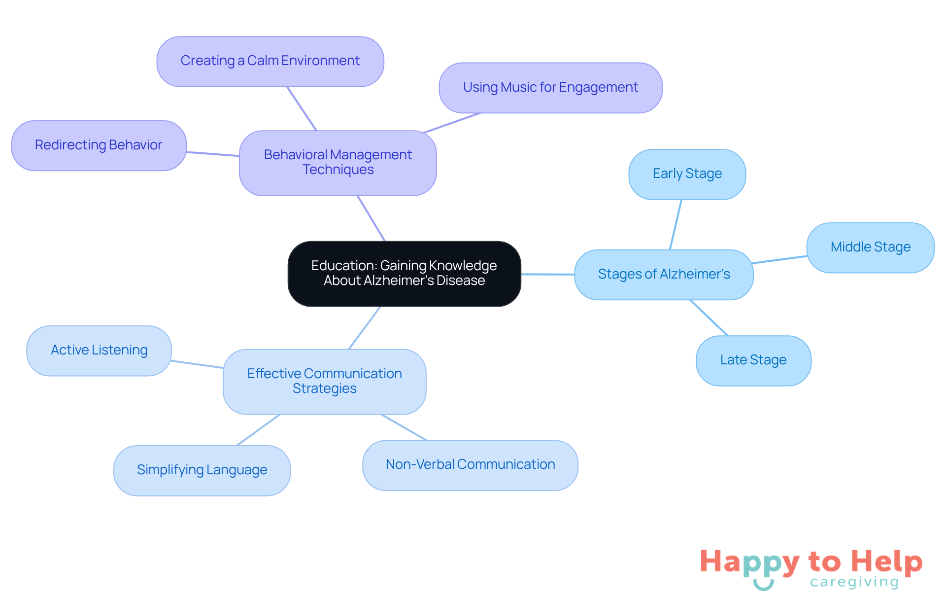 The central node represents the main theme of education on Alzheimer's. Each branch shows a key topic covered in workshops, helping caregivers understand the essential areas they need to focus on for better support.