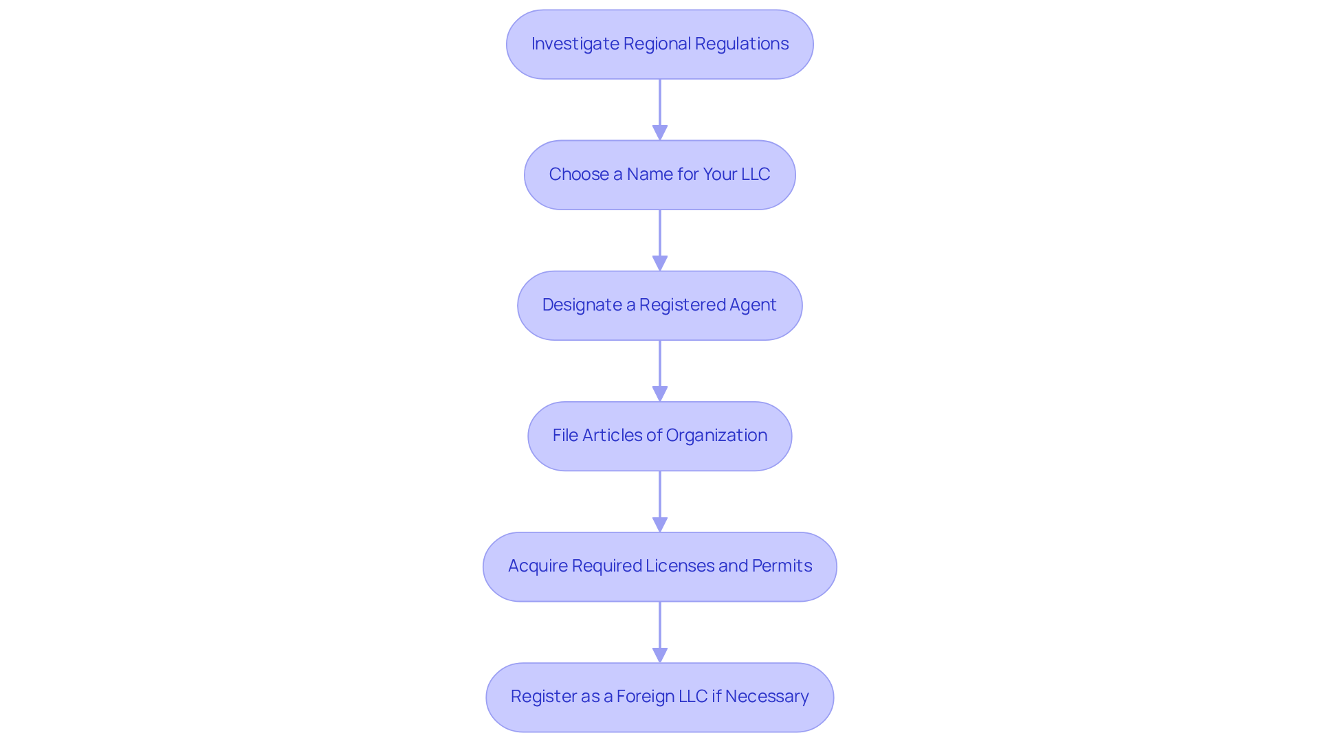 Each box represents a step in the process of forming an LLC. Follow the arrows to see how each step leads to the next, ensuring you complete all necessary actions to establish your LLC correctly.