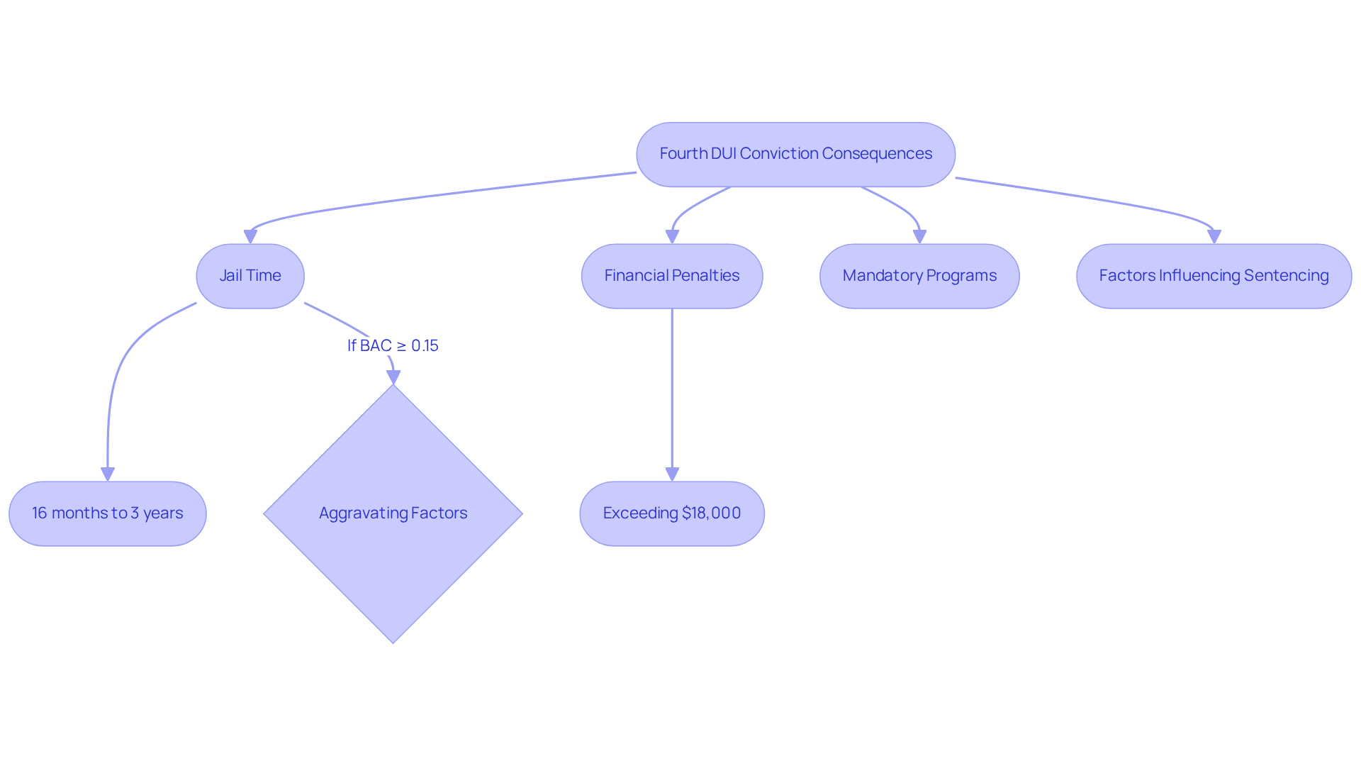 This flowchart illustrates the potential outcomes of a fourth DUI conviction. Each box represents a consequence or influencing factor. Follow the arrows to understand how different elements connect, such as how aggravating factors can lead to longer jail time or higher penalties.