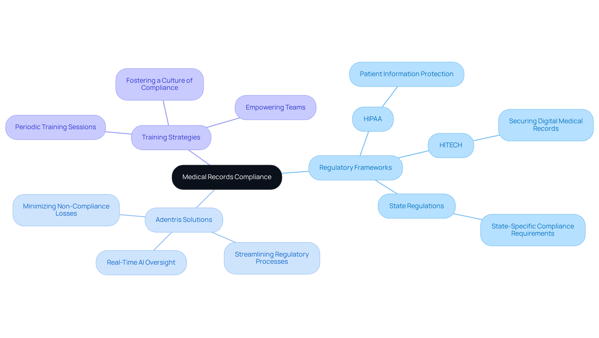 The central node represents the main topic of compliance, while the branches show different regulations and strategies. Each color-coded branch helps you see how various elements contribute to effective compliance in healthcare.