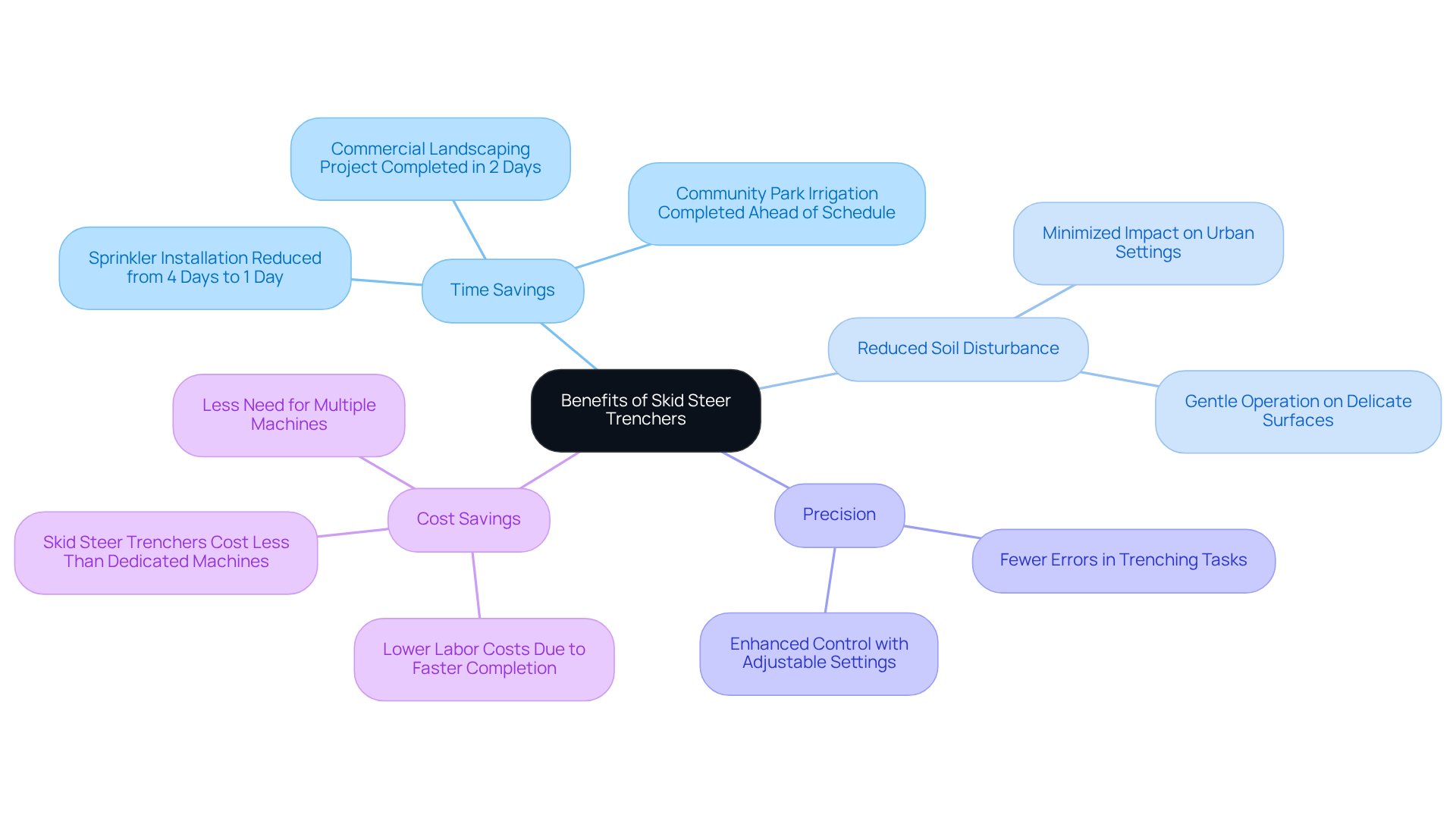 The central node represents the main topic, while the branches show different benefits. Each sub-point provides specific examples or outcomes, illustrating how these benefits contribute to overall efficiency. The central node represents the main topic, while the branches show different benefits. Each sub-point provides specific examples or outcomes, illustrating how these benefits contribute to overall efficiency.