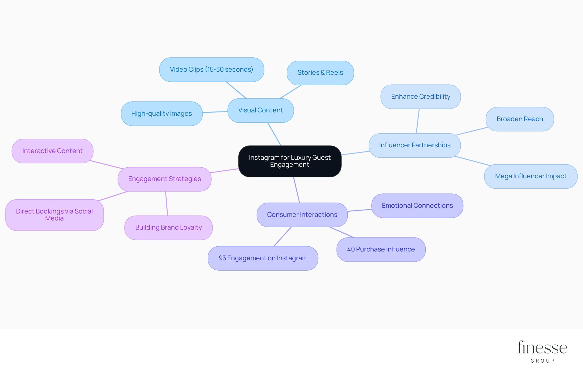 The central node represents Instagram's role, while the branches show the various strategies and statistics that highlight its importance in attracting and engaging luxury hotel guests.