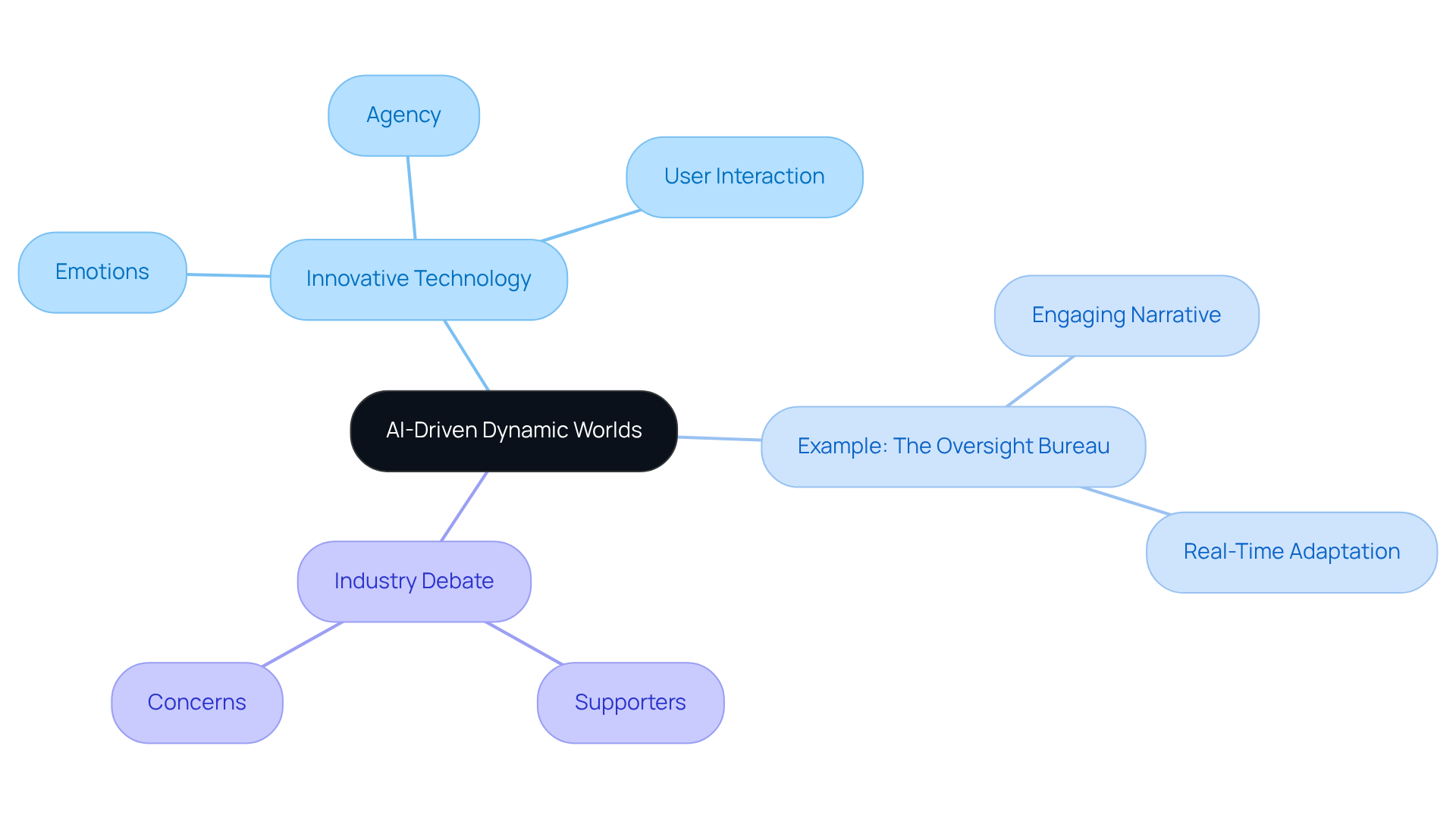 The central node represents the main theme, while branches show related topics and examples. Each color-coded branch helps you see how different aspects of AI in gaming connect to the overall idea. The central node represents the main theme, while branches show related topics and examples. Each color-coded branch helps you see how different aspects of AI in gaming connect to the overall idea.