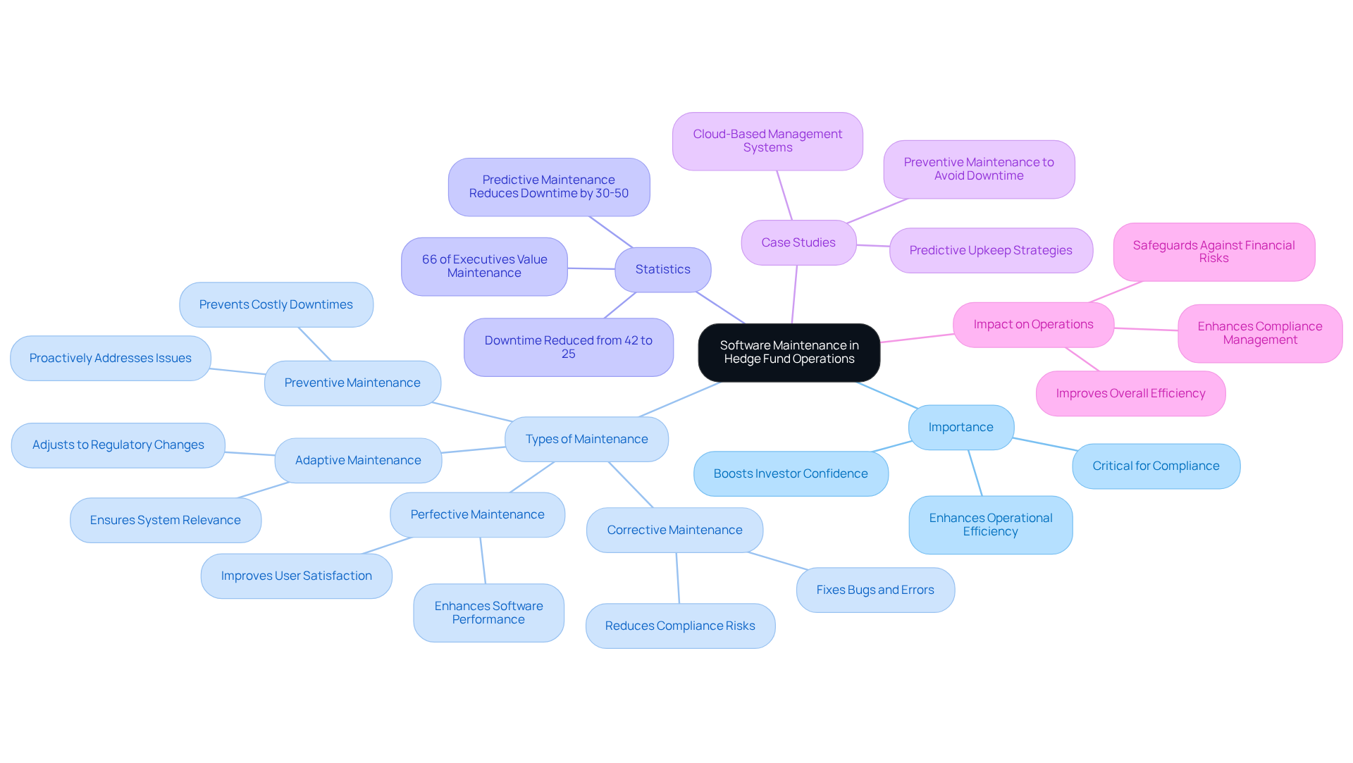 This mindmap starts with the central idea of software maintenance in hedge funds. Each branch represents a key aspect of the topic, helping you see how they connect and contribute to the overall importance of maintaining software in this high-stakes environment.