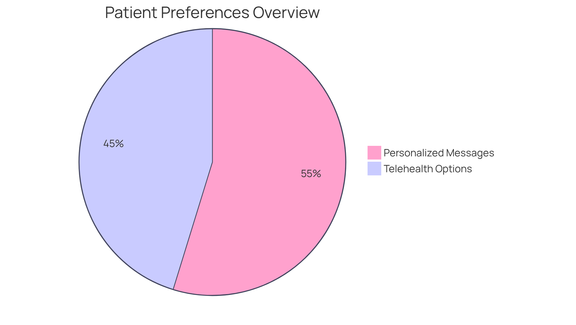 This pie chart shows how many people prefer personalized messages versus those interested in telehealth options. The larger the slice, the more people feel that way, helping us understand what patients really want from their healthcare providers.