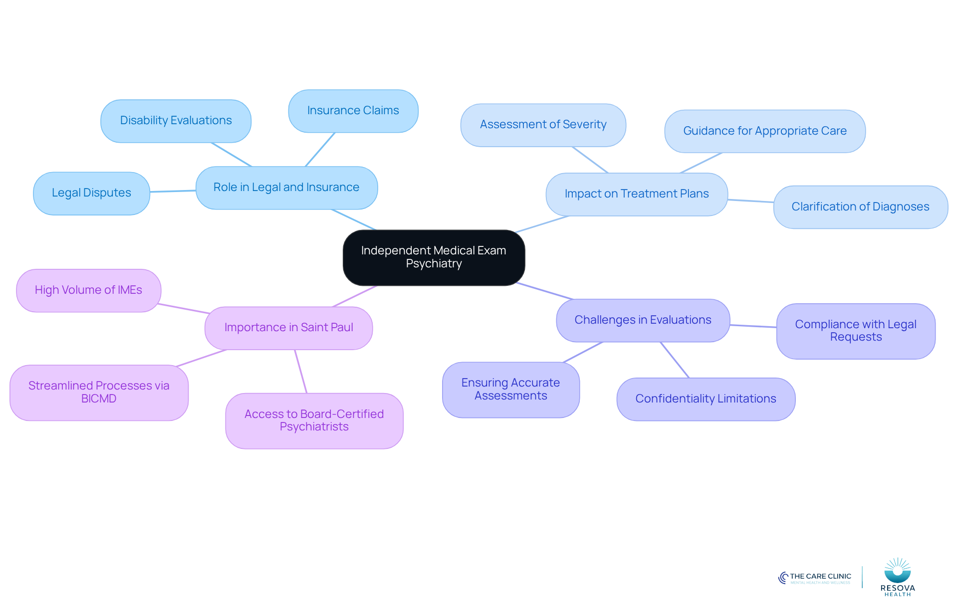The center represents the main concept of IMEs in psychiatry. Each branch explores different aspects, helping you understand how they relate to legal and treatment contexts. The center represents the main concept of IMEs in psychiatry. Each branch explores different aspects, helping you understand how they relate to legal and treatment contexts.