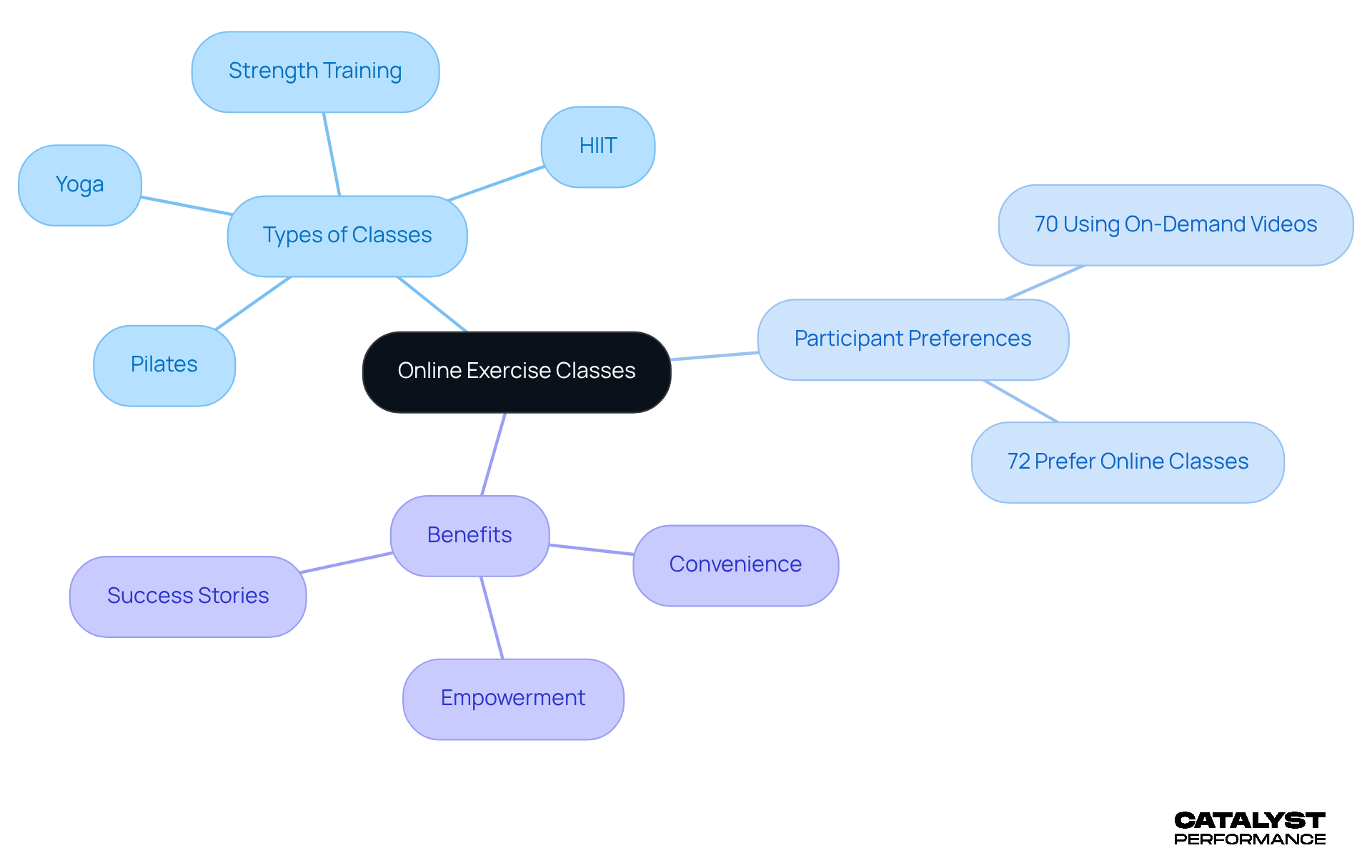 Start at the center with the main topic of online exercise classes, then explore the branches to see different types of classes, what participants prefer, and the benefits they gain from these virtual workouts.