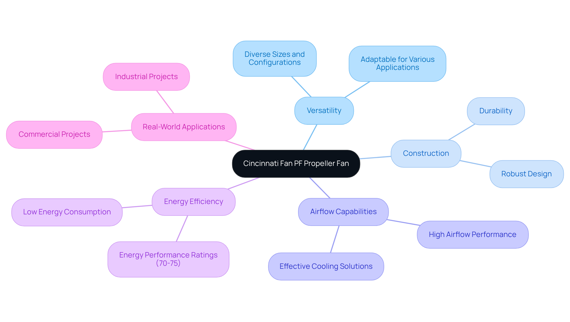 This mindmap starts with the PF Propeller Fan at the center, then explores its features and benefits. Each branch shows a different attribute, making it easy to see how each contributes to the fan's overall performance. This mindmap starts with the PF Propeller Fan at the center, then explores its features and benefits. Each branch shows a different attribute, making it easy to see how each contributes to the fan's overall performance.