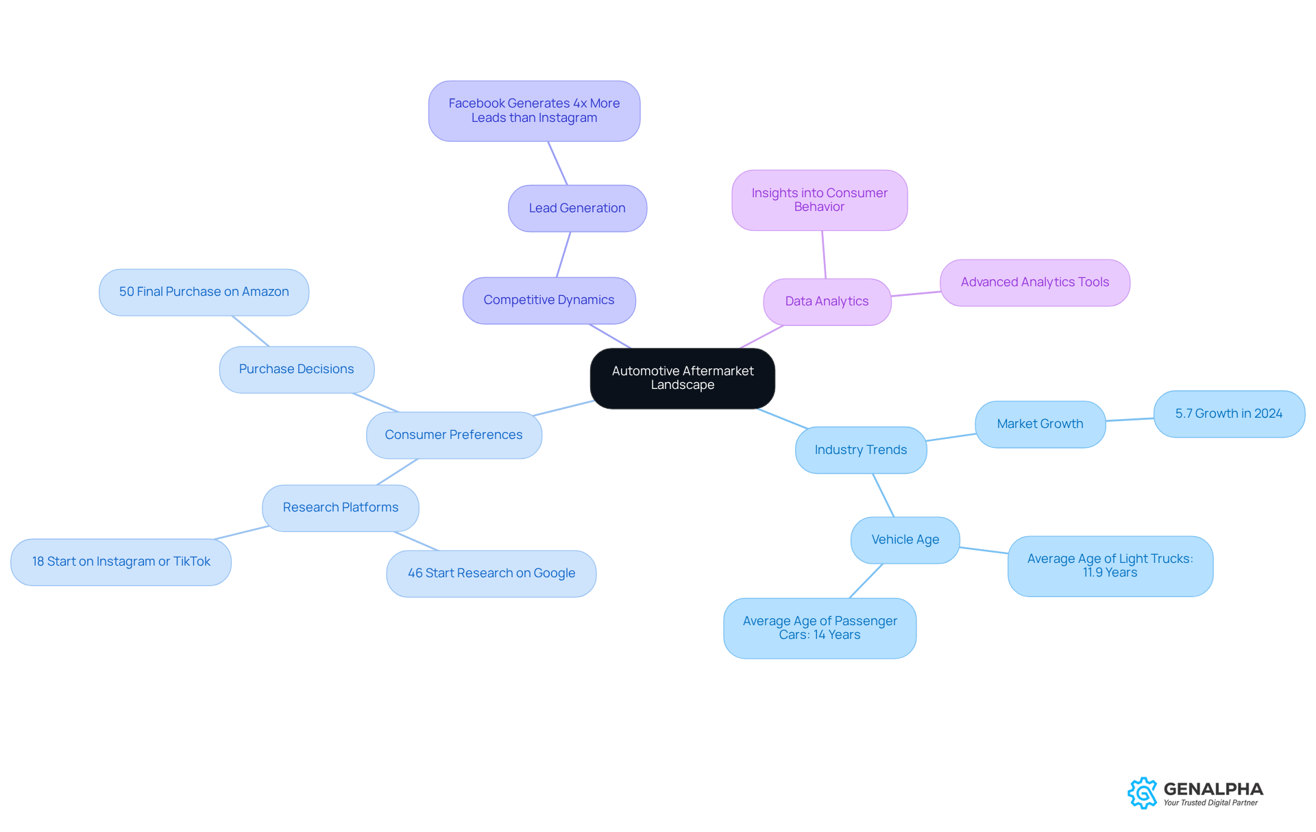 The center node shows the overall topic. Follow the branches to discover key areas like trends and consumer behavior, and see how they relate to each other. Each number or statistic highlights important insights that businesses should consider.