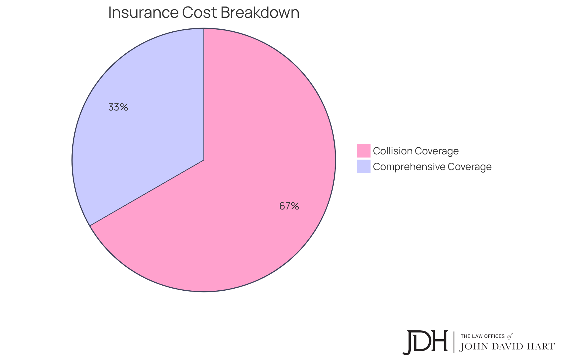This pie chart shows the average costs and deductibles for collision and comprehensive insurance. The larger the section, the higher the average cost associated with that type of coverage. This pie chart shows the average costs and deductibles for collision and comprehensive insurance. The larger the section, the higher the average cost associated with that type of coverage.