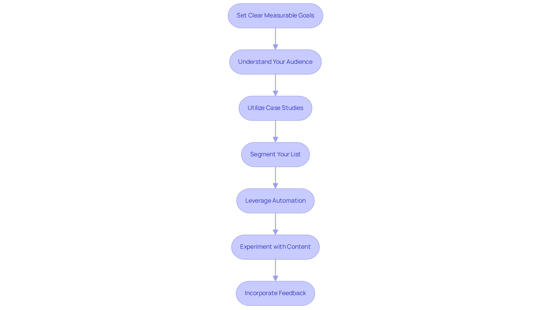 Each box represents a step in the newsletter implementation process, and the arrows indicate the sequence of actions to be taken.