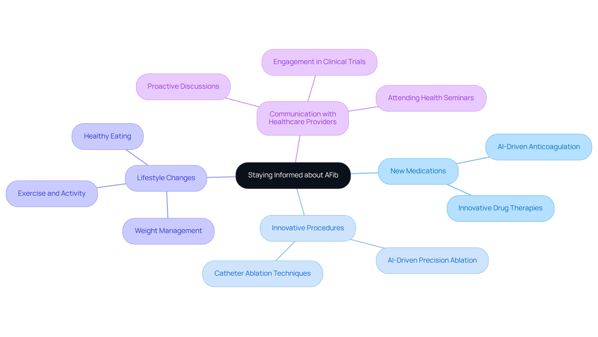 The central node represents the importance of staying informed, while the branches show different ways you can enhance your knowledge and care regarding AFib. Each color-coded branch leads you to specific areas of focus that contribute to managing your condition.