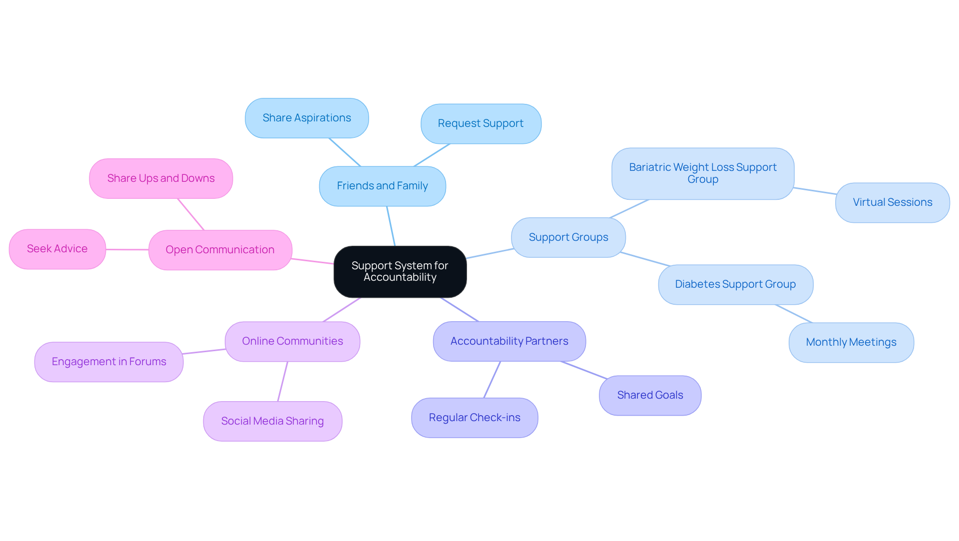 This mindmap starts with the main idea of building a support system. Each branch represents a different source of support, and you can follow the branches to see specific actions you can take to engage with each type of support.