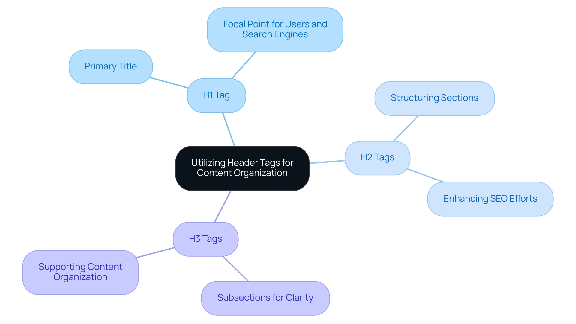 The mindmap illustrates the hierarchy of header tags, with H1 as the primary focus, followed by H2 and H3, each detailing their specific roles and benefits.