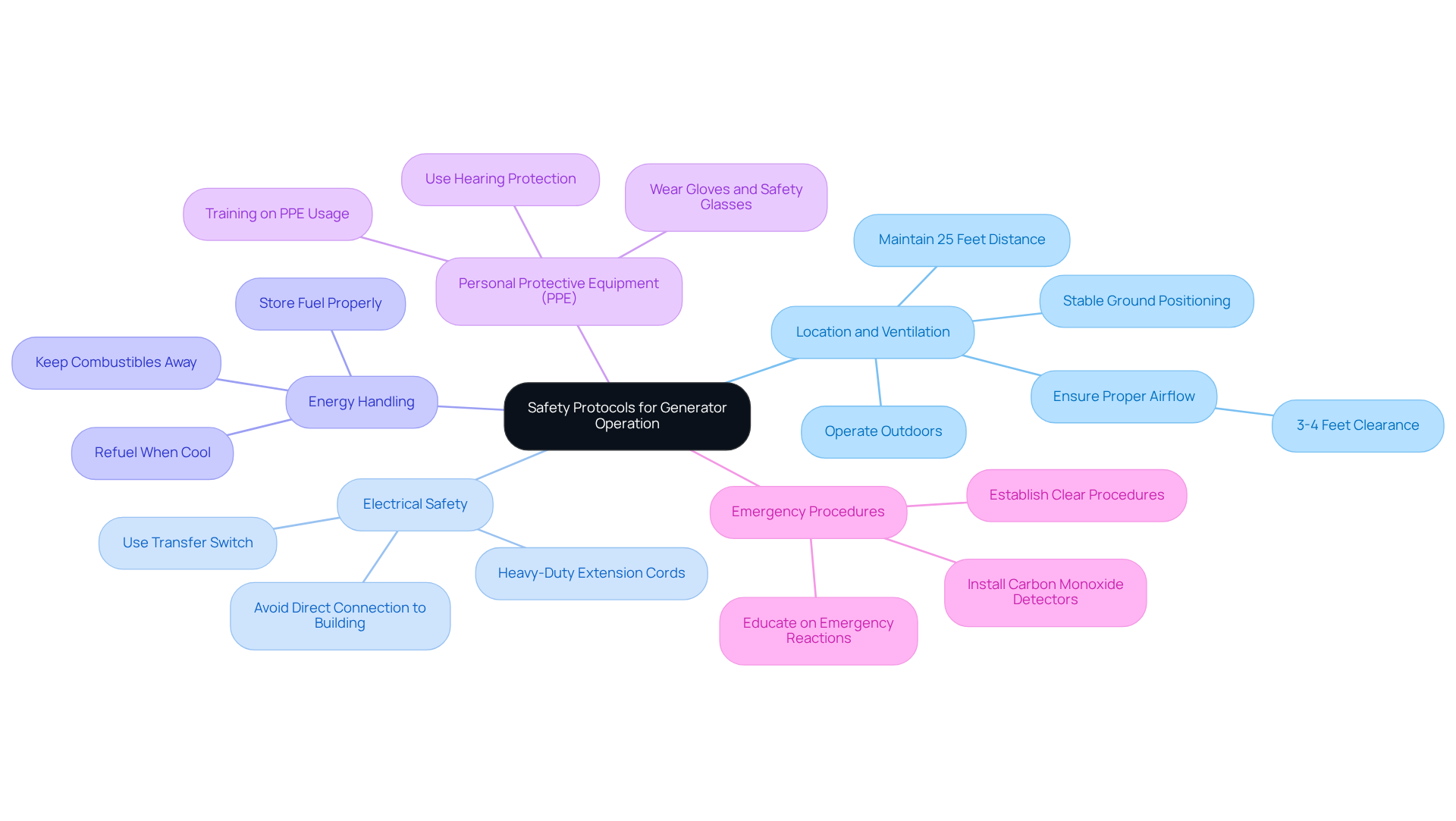 This mindmap starts with the main topic in the center and branches out into key safety areas. Each branch represents a category of safety measures, and the sub-branches provide specific actions or guidelines. This visual helps you see how all the safety measures connect and why they are important for safe generator operation.