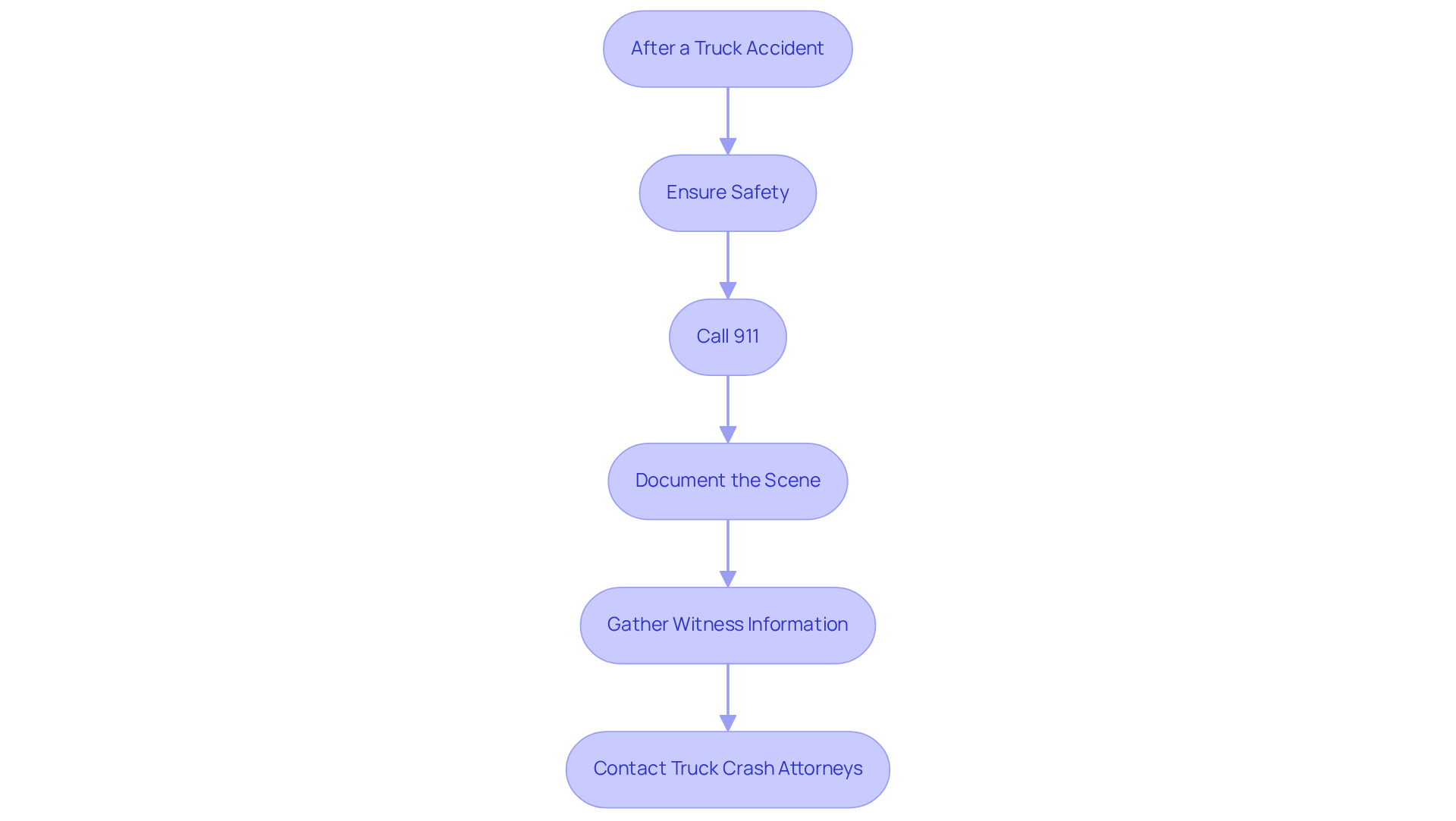 This flowchart guides you through the essential steps to take right after a truck accident. Start at the top and follow the arrows to ensure you prioritize safety, document the scene, and seek legal help.
