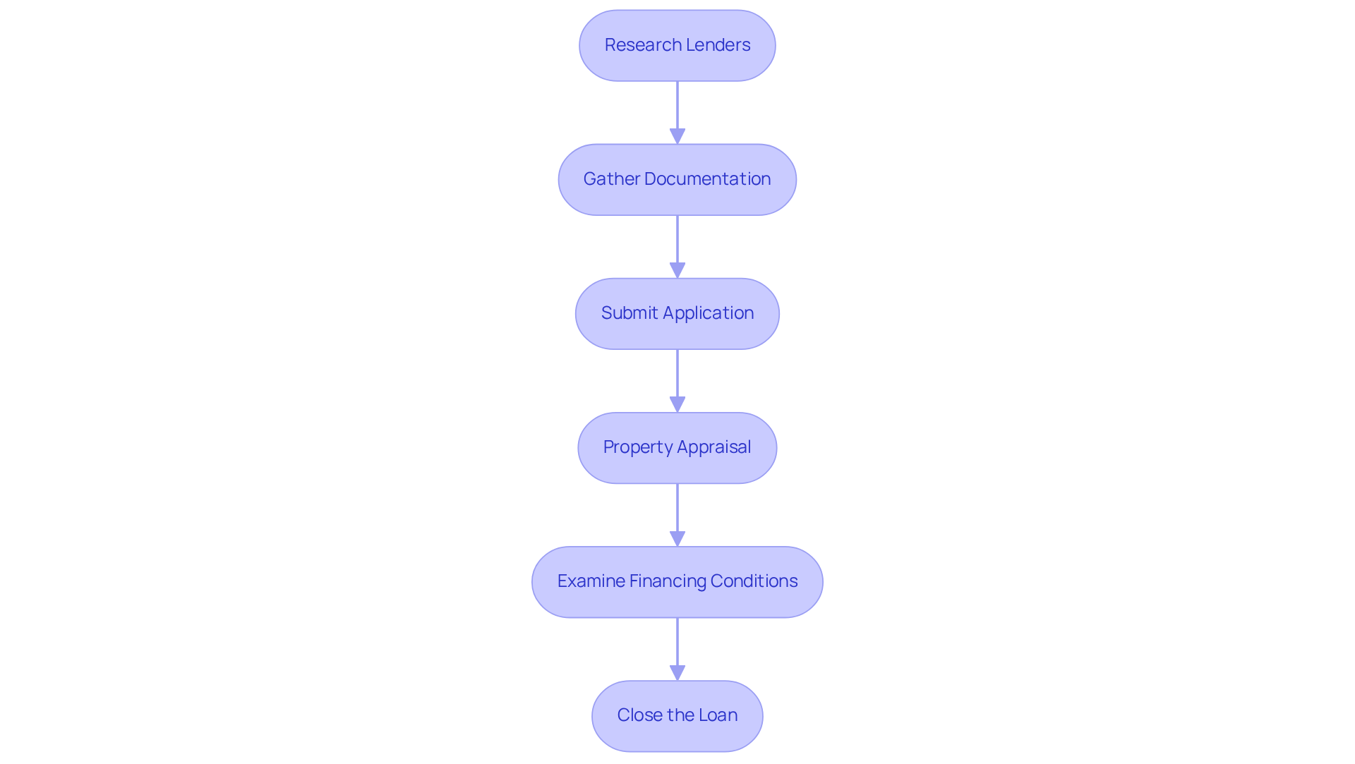 Each box represents a step in the HELOC application journey. Follow the arrows to see how to move from one step to the next, ensuring you complete each part of the process.
