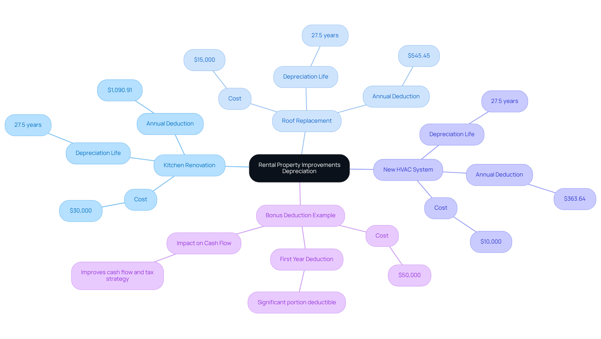 The central node represents the overall topic, while each branch shows a specific improvement. Sub-branches provide details like cost and annual deductions, helping you understand how each improvement impacts financial planning.