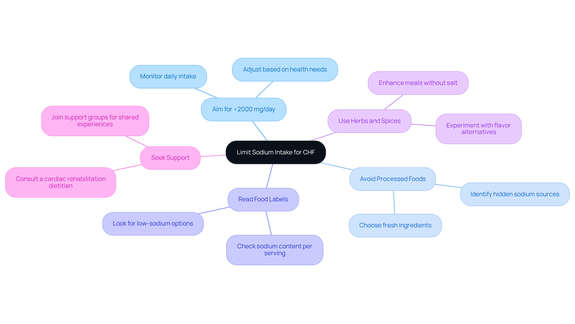 The central node represents the main focus on sodium intake, while the branches show different strategies to help manage it. Each strategy can be explored further for more detailed tips. The central node represents the main focus on sodium intake, while the branches show different strategies to help manage it. Each strategy can be explored further for more detailed tips.