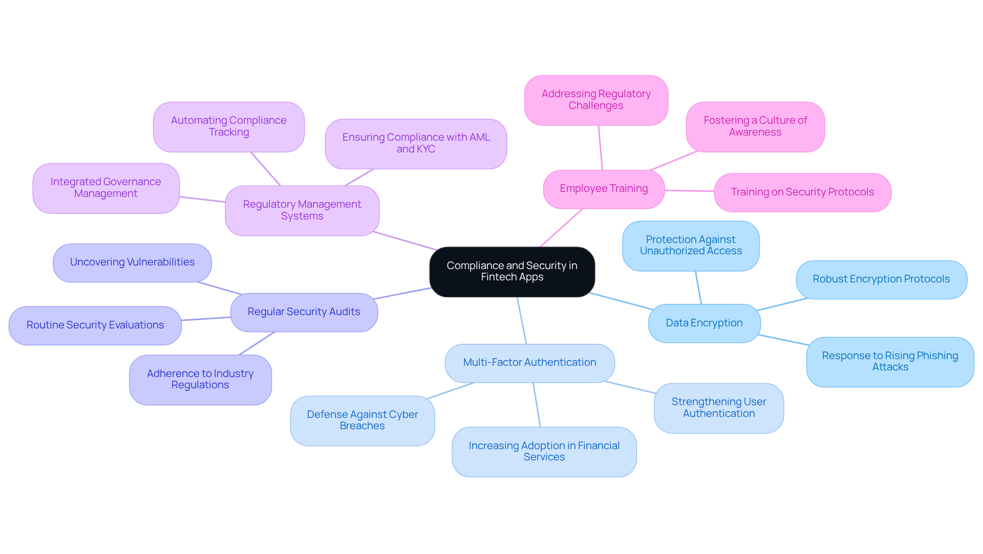 The central node represents the overall theme of compliance and security. Each branch shows a key practice, and you can follow the sub-branches for more details on why each practice is important. The central node represents the overall theme of compliance and security. Each branch shows a key practice, and you can follow the sub-branches for more details on why each practice is important.