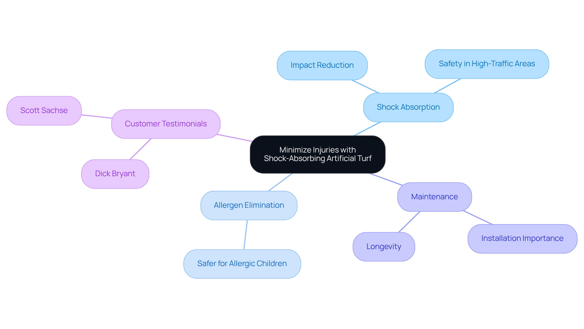 This mindmap shows how shock-absorbing artificial turf helps minimize injuries. Start at the center with the main idea, then explore the branches for details on safety features, maintenance tips, and what customers say about their experiences.